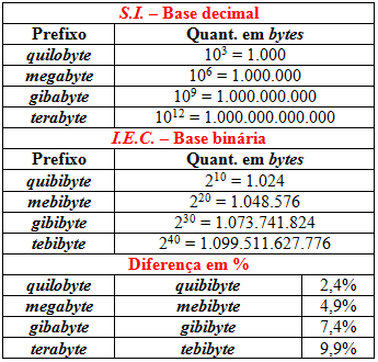 Potências em base decimal, base binária e o byte | O Baricentro da Mente